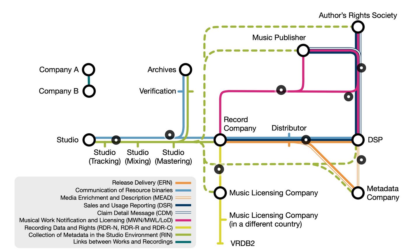 Digital Data Exchange: DDEX | us/them/yours